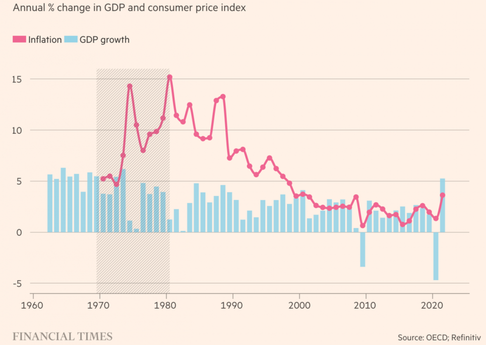 Stagflation: War, Disrupted Supply Chains & Inflation